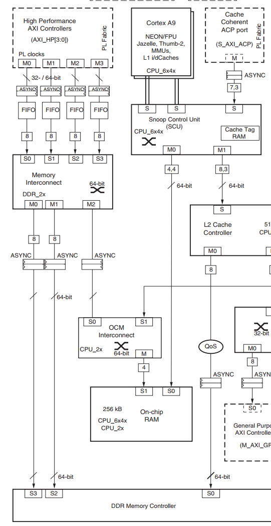 Xilinx Zynq Axi Central Dma Cdma On Chip Memory Ocm Ddr3 Ram And